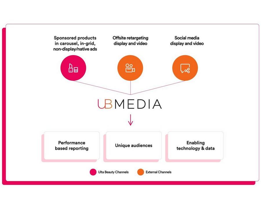 Solutions | UB Media | Ulta Beauty